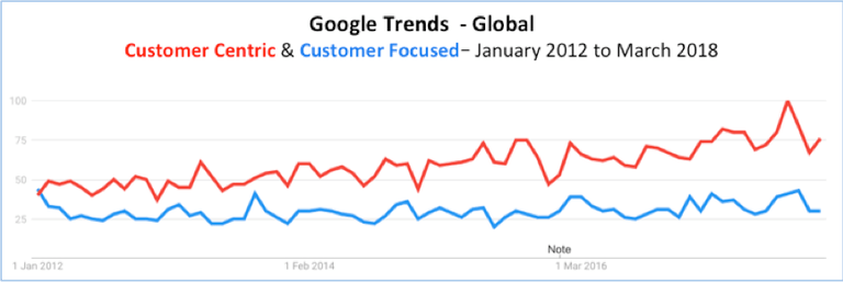 Customer Centric vs Focused: Benefits & Examples | Alida